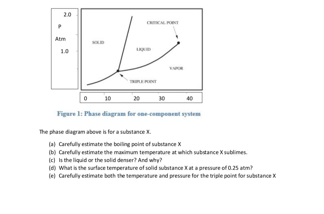 SOLVED: Figure 1: Phase diagram for one-component system The phase ...