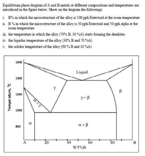 Equilibrium phase diagram of A and B metals at different compositions and temperatures are ...