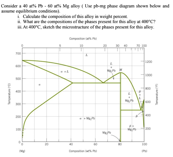 SOLVED: Consider a 40 at% Pb - 60 at% Mg alloy (Use Pb-Mg phase diagram ...