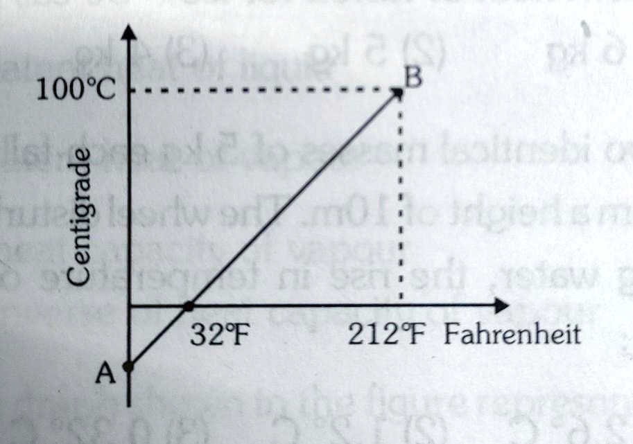 100°C B Centigrade 32°F A 212°F Fahrenheit