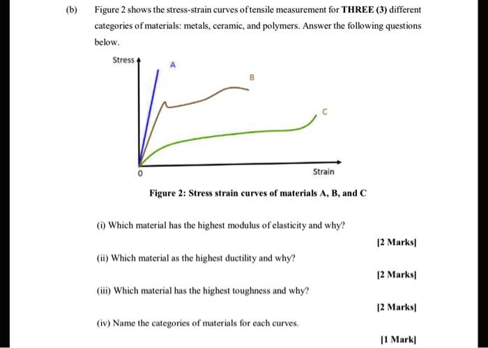 SOLVED: Figure 2 shows the stress-strain curves of tensile measurements ...