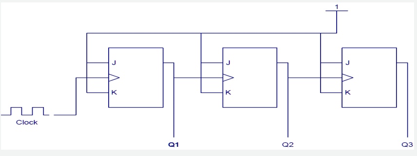 SOLVED: 1. Draw the waveforms of the outputs Q1, Q2 and Q3. 2. Express ...