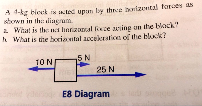 SOLVED: horizontal forces as A 4-kg block is acted upon by three shown ...