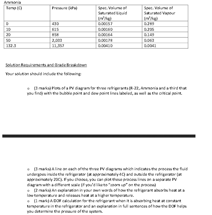 SOLVED: (a) Draw a PV diagram for pure ammonia in the liquid state from ...