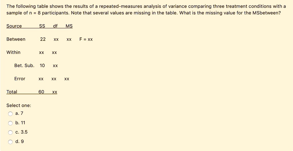 the following table shows the results of a repeated measures analysis ...