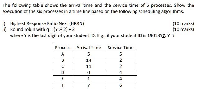 SOLVED: The following table shows the arrival time and the service time of processes. Show the ...