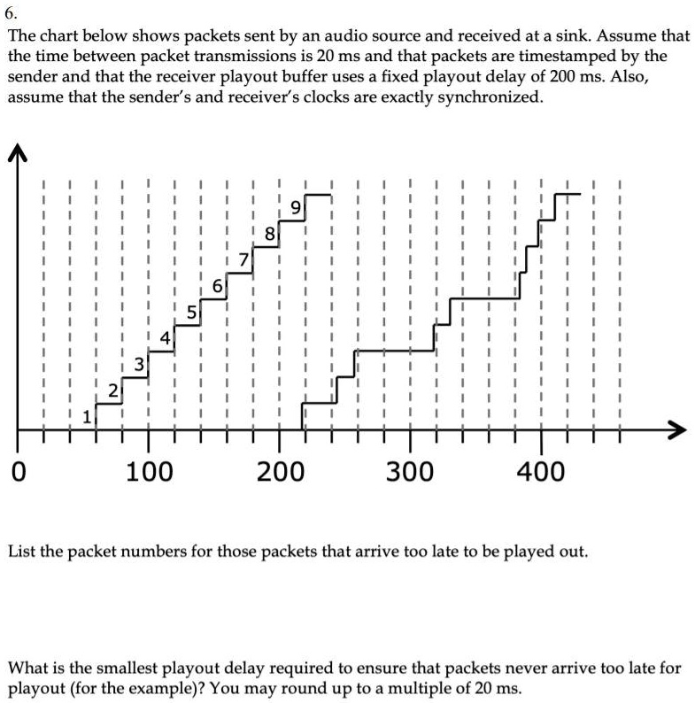 SOLVED: The chart below shows packets sent by an audio source and received at a sink. Assume ...