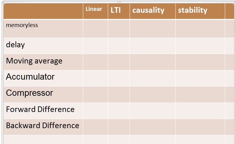 SOLVED: Fill in the table with "Yes" or "No" explain why Linear LTI ...