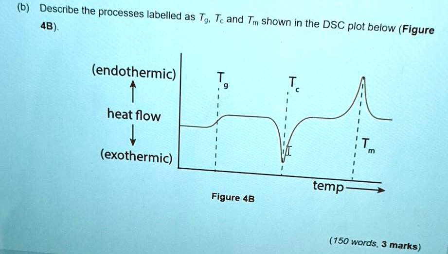 b describe the processes labelled as tgtcand tm shown in the dsc plot ...