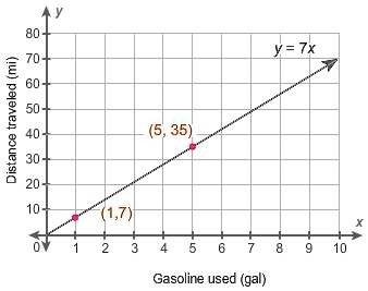need helpthe graph shows the relationship between the distance a truck ...