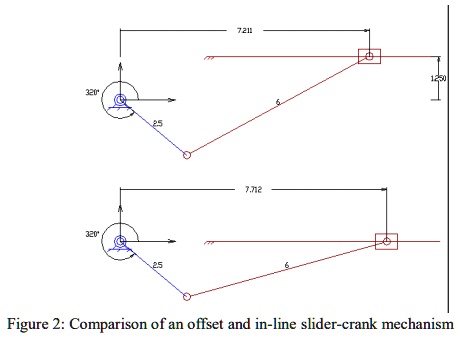 SOLVED: Perform kinematic analysis for an (a) offset and (b) in-line ...