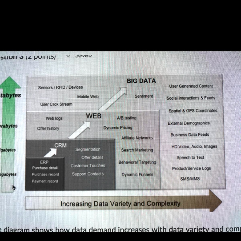 SOLVED: 'The diagram shows how data demand increases with data variety ...