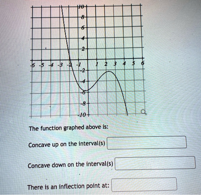S- J10 The function graphed above is: Concave up on the interval(s ...