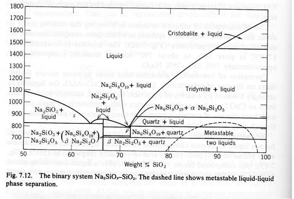 SOLVED: a) For a mixture of 60% SiO2 and 40% Na2O, what phases are in equilibrium at room ...