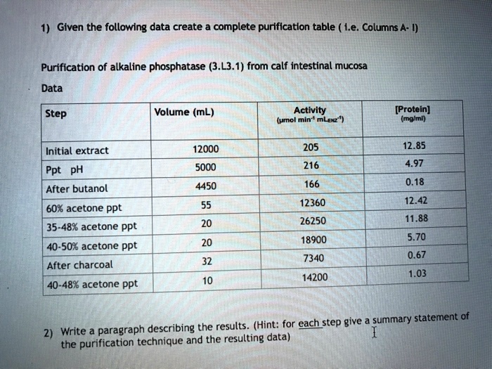 SOLVED:Given the following data create complete purification table ( L ...
