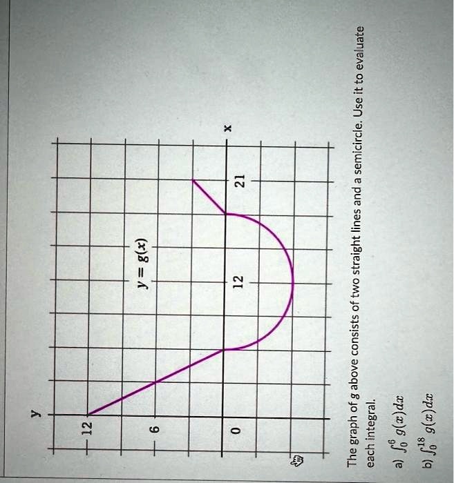 y -12 y = g(x) -6 x 0 12 21 The graph of g above consists of two ...