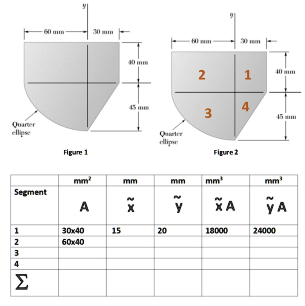 SOLVED: To locate the centroid of the plane area shown in Figure 1, the ...