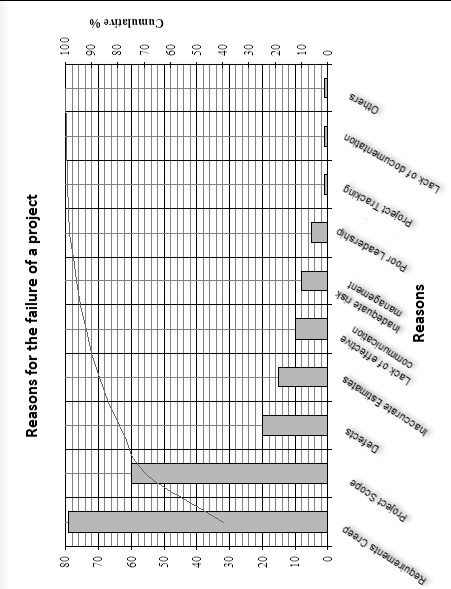 SOLVED: A Pareto chart is a type of chart that contains both bars and a ...