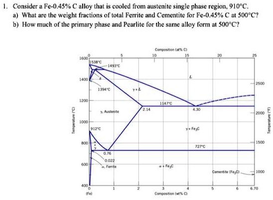 SOLVED: Question is asking for both Ferrite and Cementite for part a ...