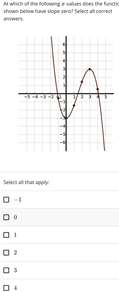 At which of the following x-values does the function shown below have slope zero? Select all ...