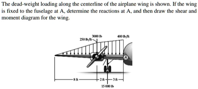 SOLVED: Use the equation method in solving for the shear and moment ...