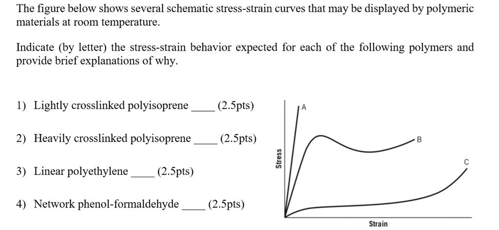 The figure below shows several schematic stress-strain curves that may ...