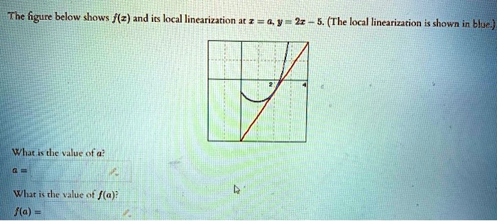SOLVED: The figure below shows f(z) and its local linearization at ...