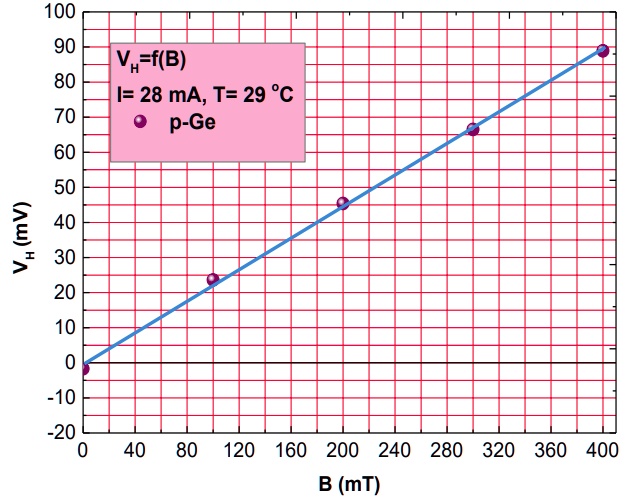 100 90 80 70 60 50 VH = f(B) I = 28 mA, T = 29 C ∙ p-Ge 40 30 20 10 0 ...