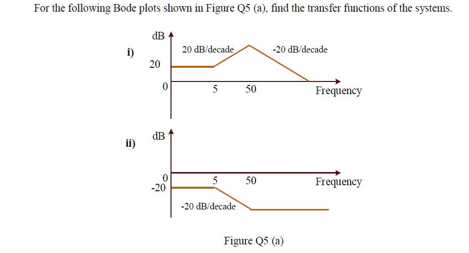 SOLVED: find the transfer functions of the systems For the following Bode plots shown in Figure ...
