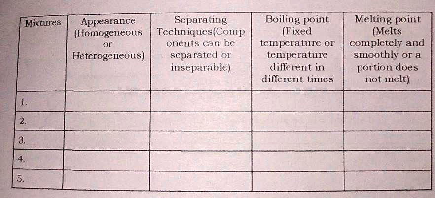1. 2. 3. 4. 5. Mixtures Appearance (Homogeneous or Heterogeneous) Separating Techniques ...