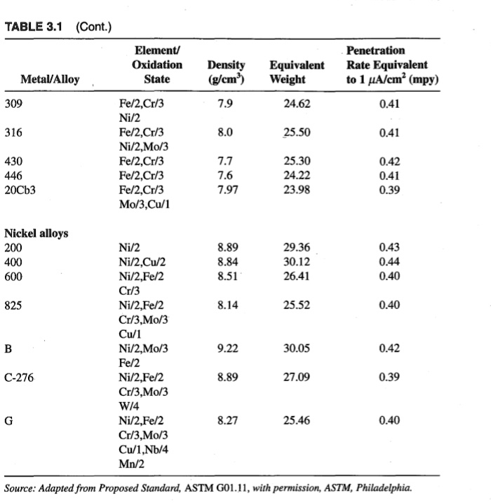 an electrochemical measurement shows a uniform corrosion current ...