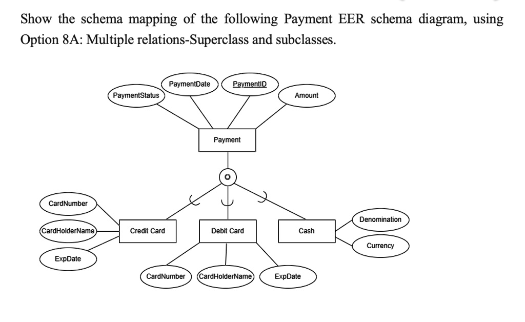 SOLVED: Show the schema mapping of the following Payment EER schema ...
