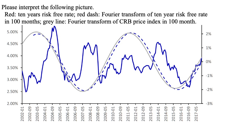Please interpret the following picture. Red: ten years risk free rate ...