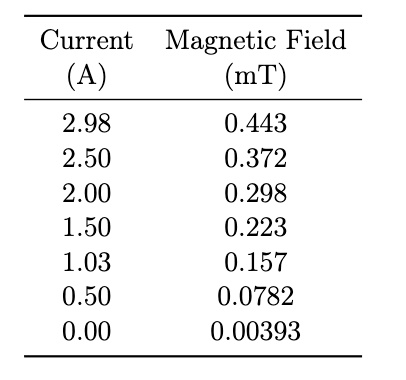SOLVED: 1) Create a graph of magnetic field vs. current. What is the ...