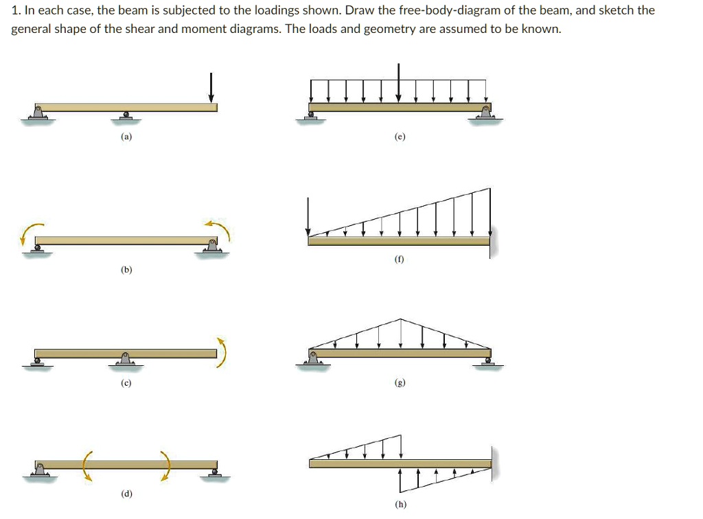 1. In each case, the beam is subjected to the loadings shown. Draw the ...