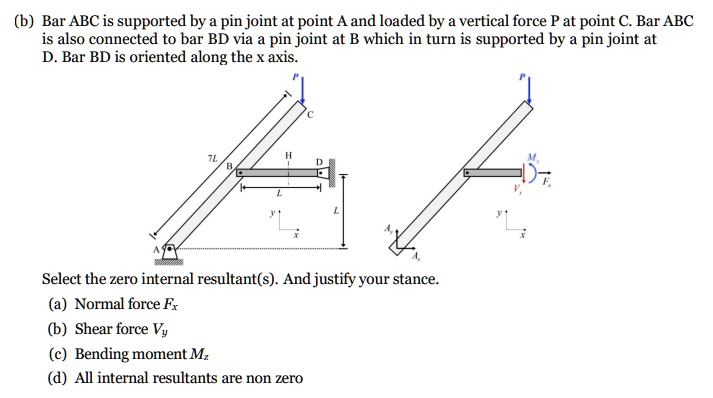 b bar abc is supported by a pin joint at point a and loaded by a ...