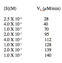 draw the michaelis menton graph label the axis and extract the km plot ...