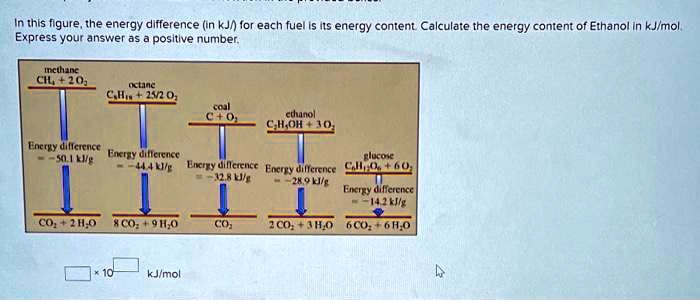 In this figure, the energy difference in kJ/mol for each fuel is its ...