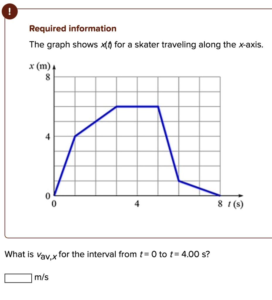Required information The graph shows x(t) for a skater traveling along ...