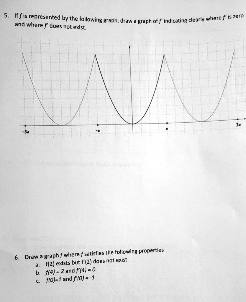 Solved If F Is Represented By The Following Graph Draw A Graph Of F Indicating Clearly Where F