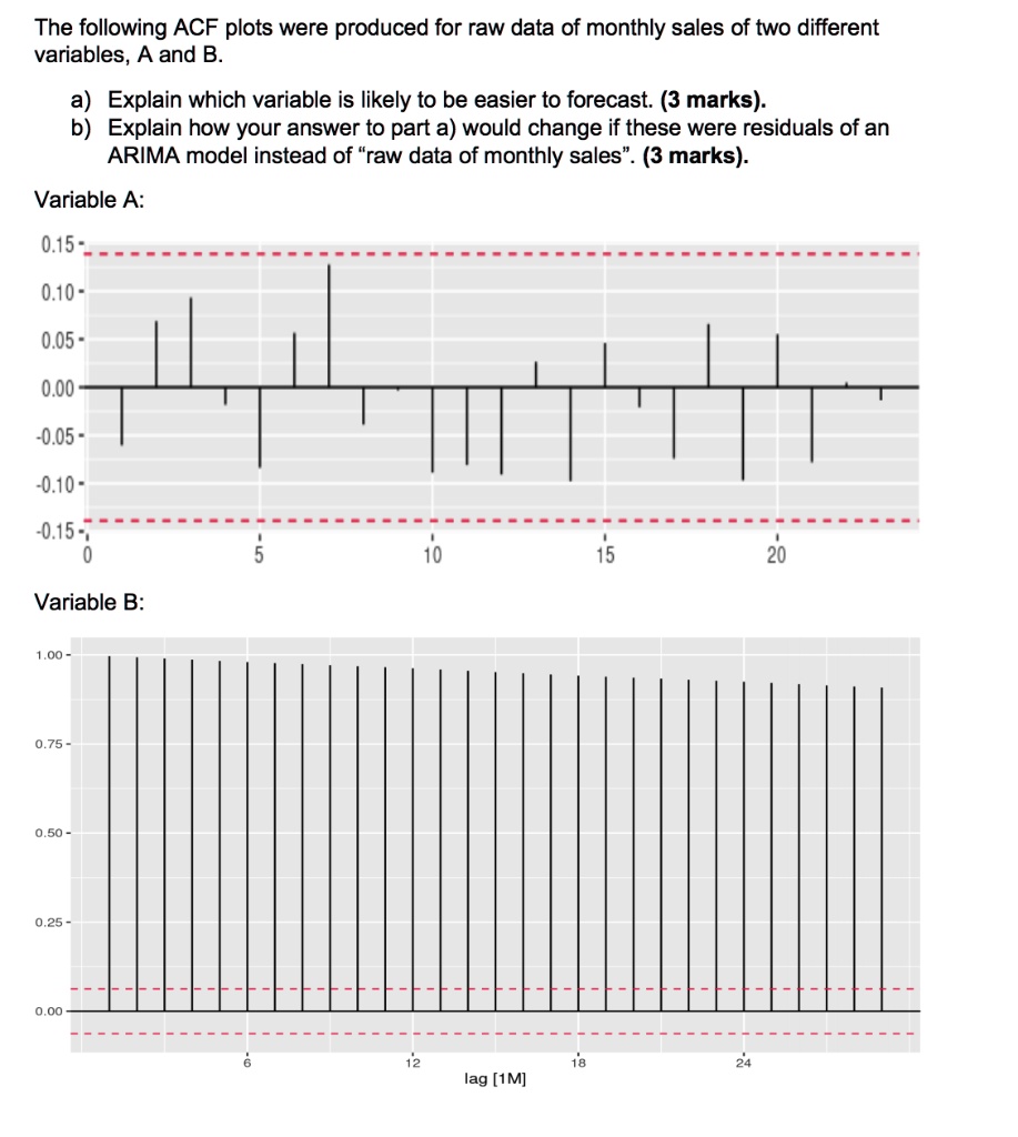 The following ACF plots were produced for raw data of monthly sales of ...