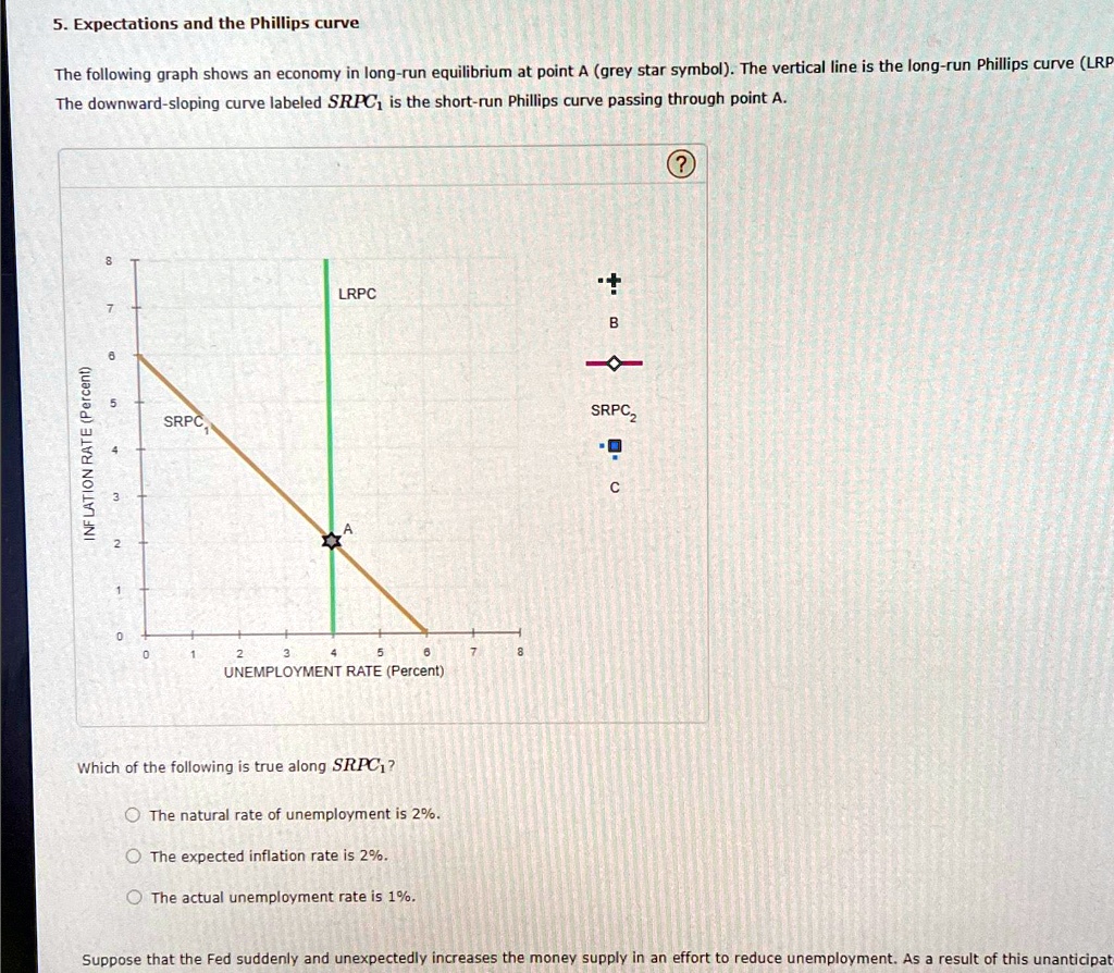 SOLVED: Expectations and the Phillips curve The following graph shows ...
