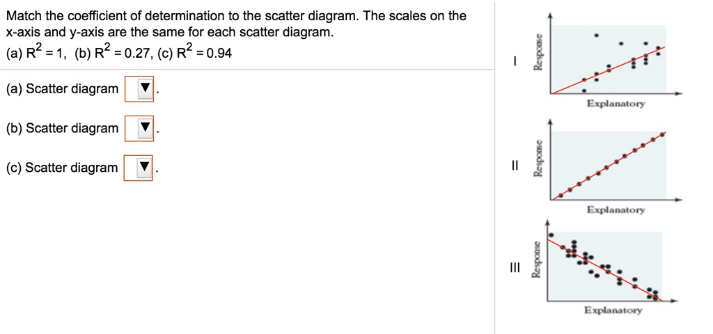 match the coefficient of determination to the scatter diagram the ...