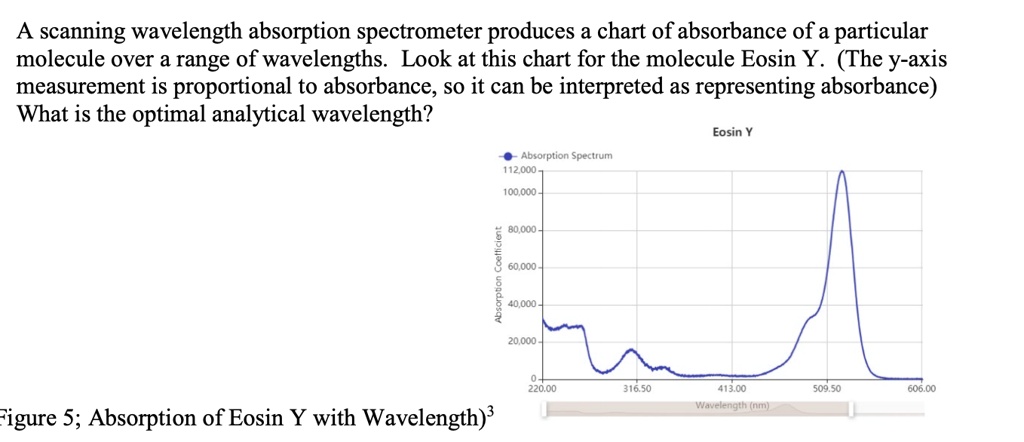 SOLVED: scanning wavelength absorption spectrometer produces a chart of ...