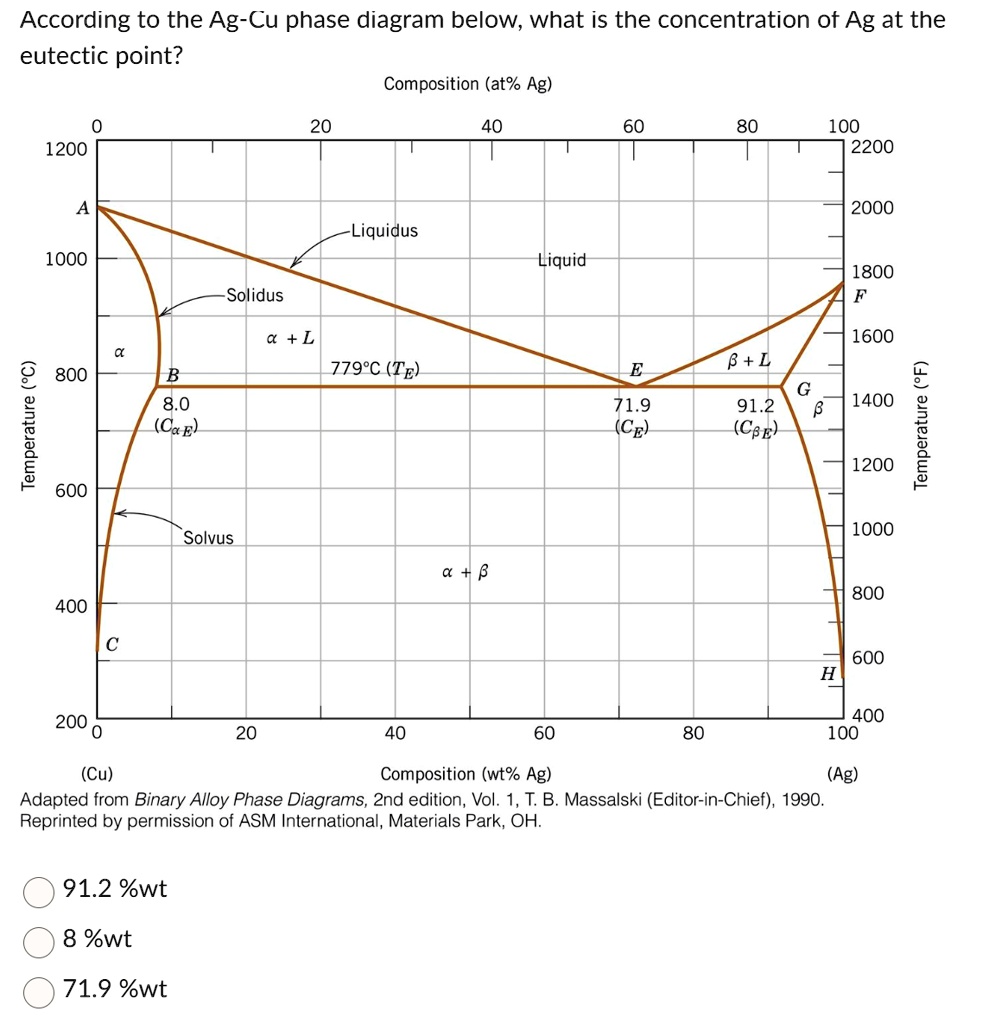 according to the ag cu phase diagram below what is the concentration of ...