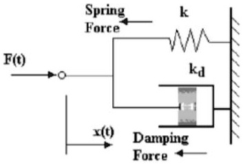 derive the transfer function for the spring and damper system shown in ...