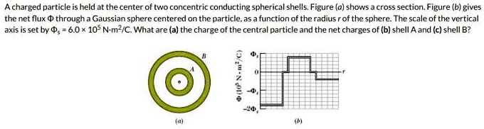 SOLVED: A charged particle is held at the center of two concentric conducting spherical shells ...