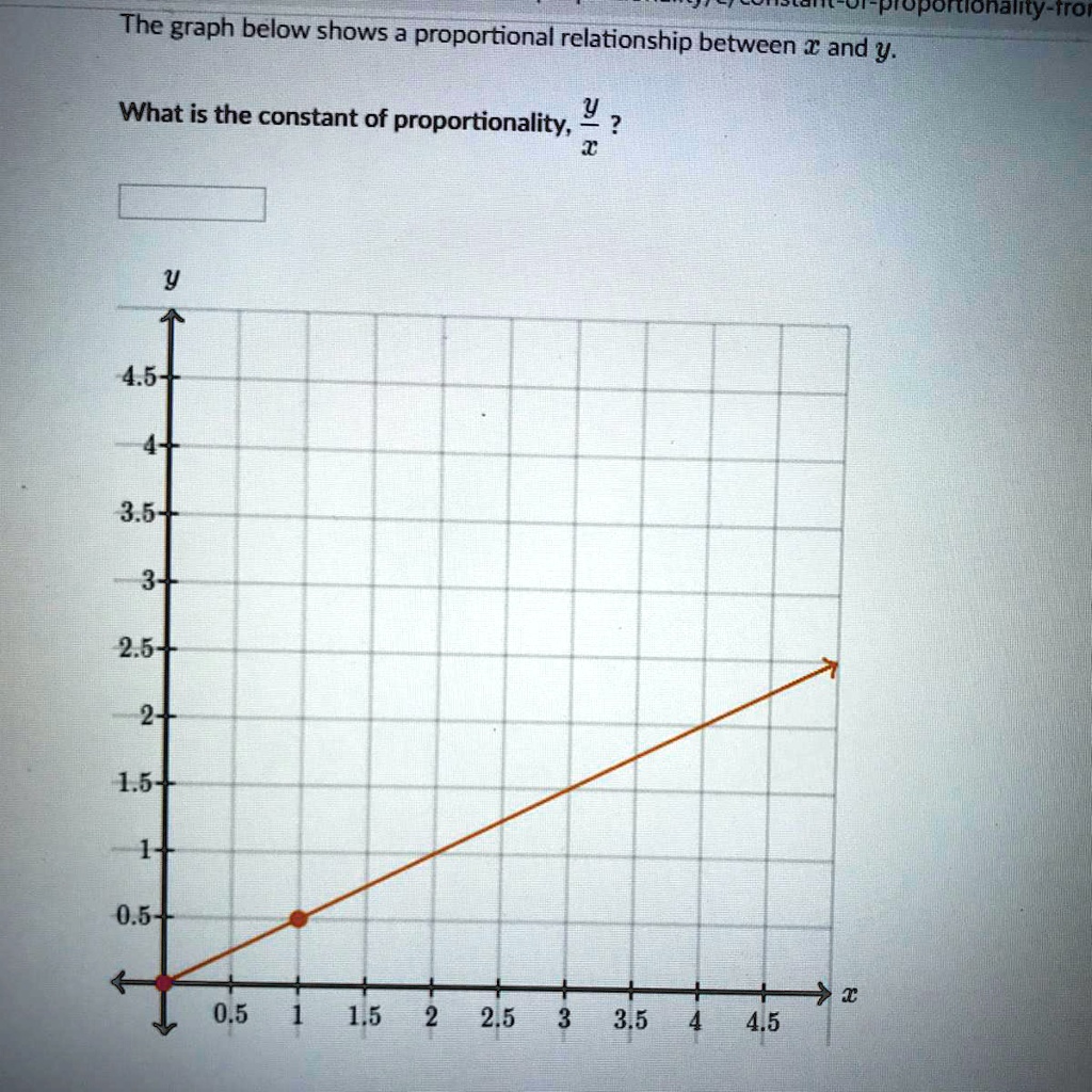 SOLVED: 'what graph below shows a proportional relationship between x and y. what is the ...