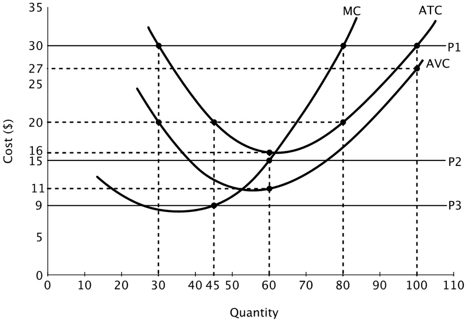 Refer to the accompanying graph. If this firm is a price taker, then ...