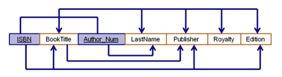 SOLVED: A dependency diagram is shown below. Identify partial and transitive dependencies, apply ...